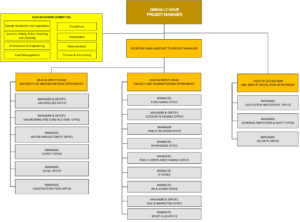 Organizational Chart BVMPP – Lyhour Group
